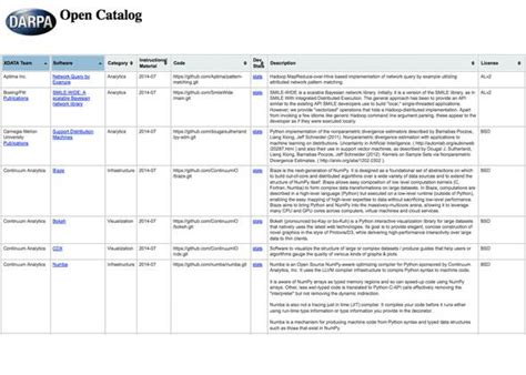 Darpas Open Source Code Catalog Is Finally Here So No Research