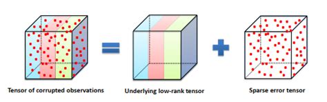 张量（三）：张量鲁棒主成分分析（trpca） Csdn博客