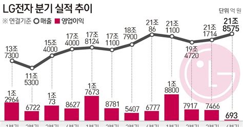 Lg전자 이노텍 빼면 4분기 1042억 적자車전장사업은 연간 흑자종합