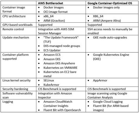 Introduction To Container Operating Systems DEV Community