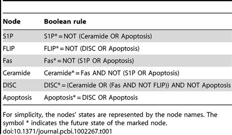 Boolean Rules Governing The Nodes States In The Node Sub Network