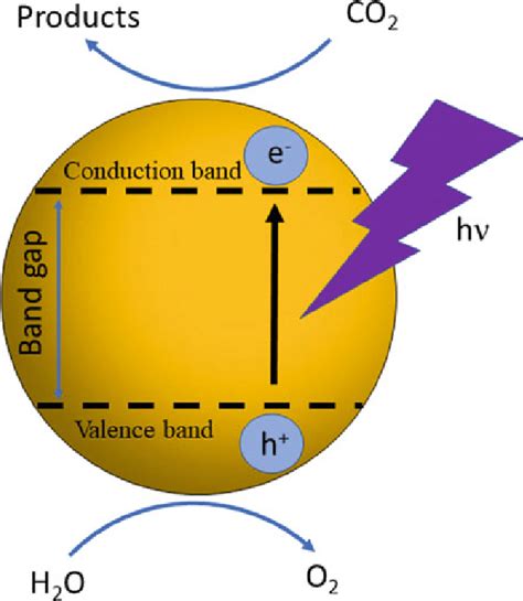 2 Schematic Representation Of The Three Processes Of Photocatalytic Co