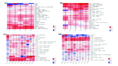 Heatmap Of Community Composition Of Each Treatment Group In Vegetable