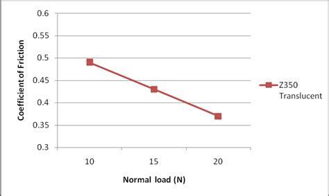 Variation Of Coefficient Of Friction With Respect To Applied Load