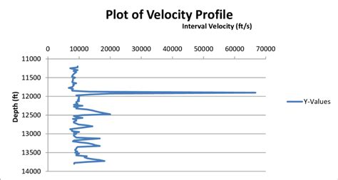Interval Velocity Profile With Depth At Iba 01 Download Scientific Diagram