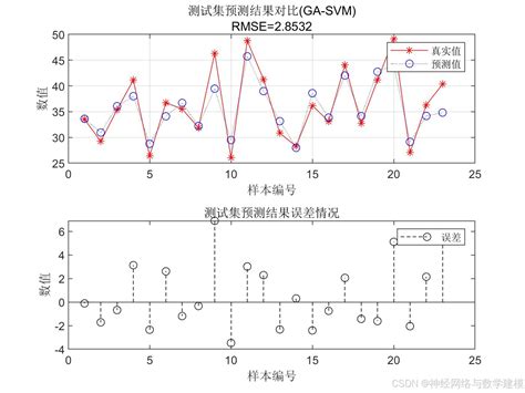 Ga Svm多变量回归预测遗传优化算法 支持向量机matalb Csdn博客