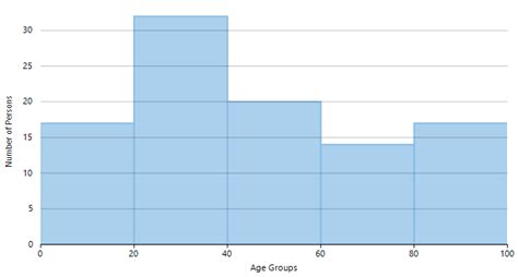 How To Use Net Histogram Charts To Visualize Data In Your Desktop Apps Componentone