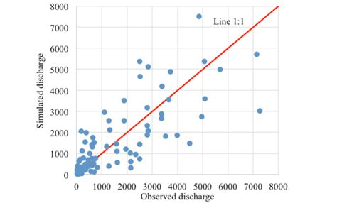 correlation of monthly simulation between simulated and observed flow
