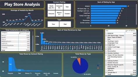 Sachin U Raikar On Linkedin Playstoreanalysis Datadrivendecisions Learnbay Powerbi