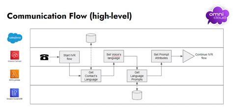 Build Your Own Dynamic Multi Language Ivr Application Omnicloud