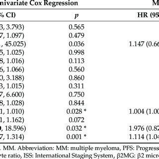 Univariate And Multivariate Cox Analysis For PFS In The Training And