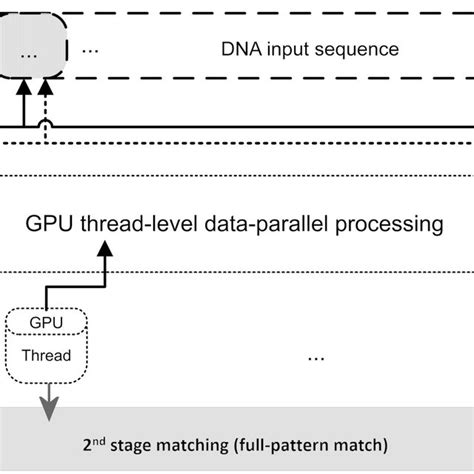 The Data Parallel Implementation Of The Aho Corasick Automaton In The