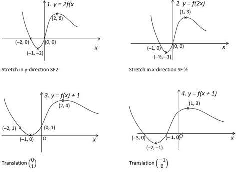 More Graph Transformations B28 Maths Tutor