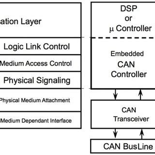 ISO Specification For CAN Bus Download Scientific Diagram