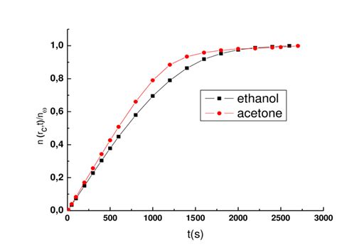 Adsorption Isotherm Of Ethanol And Acetone On Activated Carbon At 30 °c