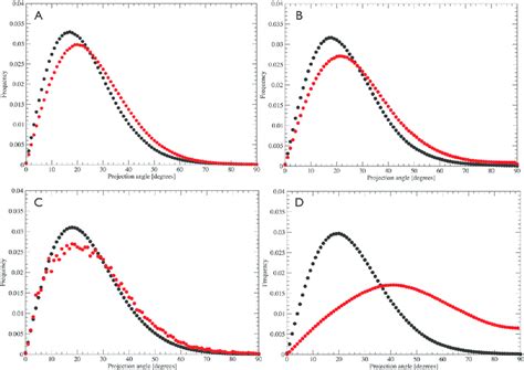Overall Disorder Of Popc And Popg Frequency Distribution Of The