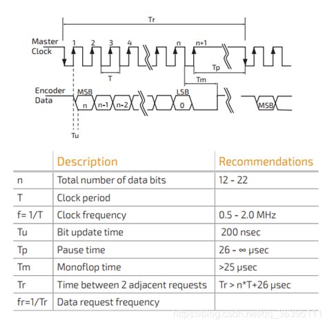 基于fpga的ssi接口协议实现ssi Encoder Data Csdn博客