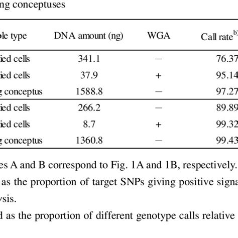 The Call Rates And Error Rates On Genotyping By Snp Chip Analysis Using
