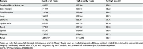 Read Data From High Throughput Sequence Analysis Of Tissue Rna