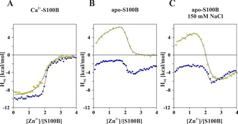 Representative Integrated Heat Plots Obtained For Itc Titrations Of