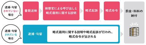 略式起訴 りゃくしききそ とは？交通事故の弁護士無料相談はプロテクトスタンス
