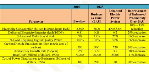 Table 2 From Optimization Of Power Delivery System Using Smart Grid Technology To Meet The