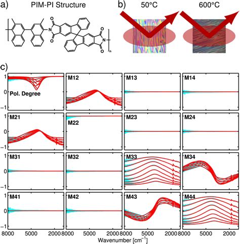 A Pim Pi Molecular Structure B Optical Images 50 And 600 C Film Download Scientific