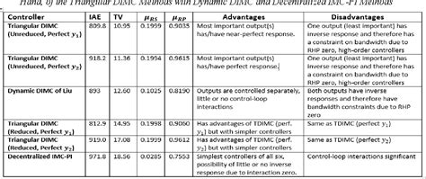 Table 1 From Analytical Triangular Decoupling Internal Model Control Of A Class Of Two Input