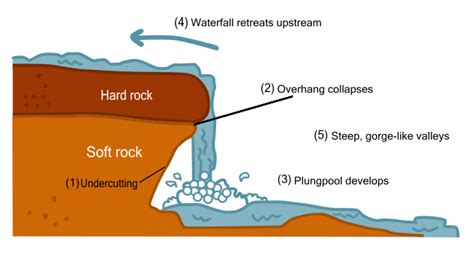 Names Of River Erosion Features