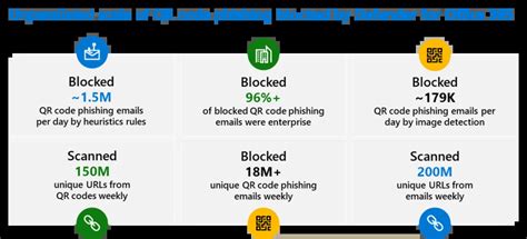 How Microsoft Defender For Office 365 Innovated To Address Qr Code Phishing Attacks Microsoft