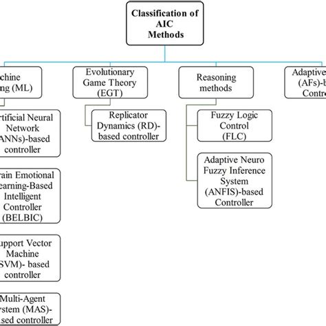 Classification Of Adaptive Intelligent Control Methods Download Scientific Diagram