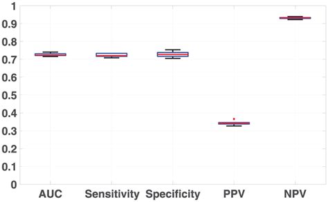 Of Prostate Cancer Aggressiveness Classification Accuracy From 10 Runs
