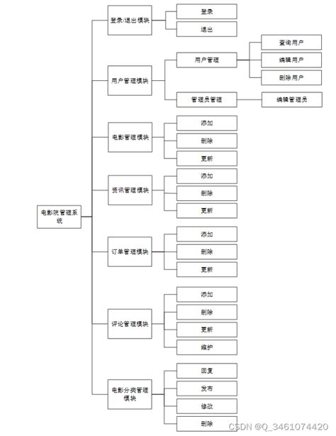 （附源码）基于java springboot的电影院管理系统设计与实现 毕业设计 011633 电影管理系统java源码 csdn博客