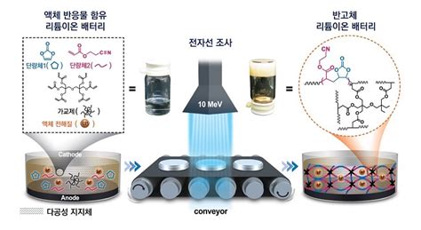 전자선 기반 반고체 배터리 제조 기술 개발 위키트리