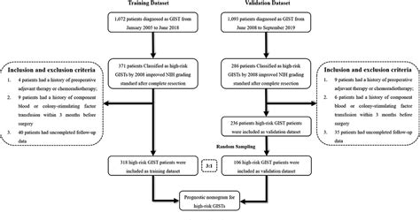 Figure 1 From Development And Validation Of A Prognostic Nomogram To Predict Recurrence In High