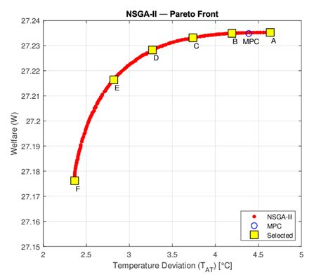 Resulting Pareto Frontier Also Solution Of Mpc Download Scientific