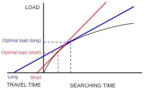 The Marginal Value Theorem In Relation To Humans Shortform Books