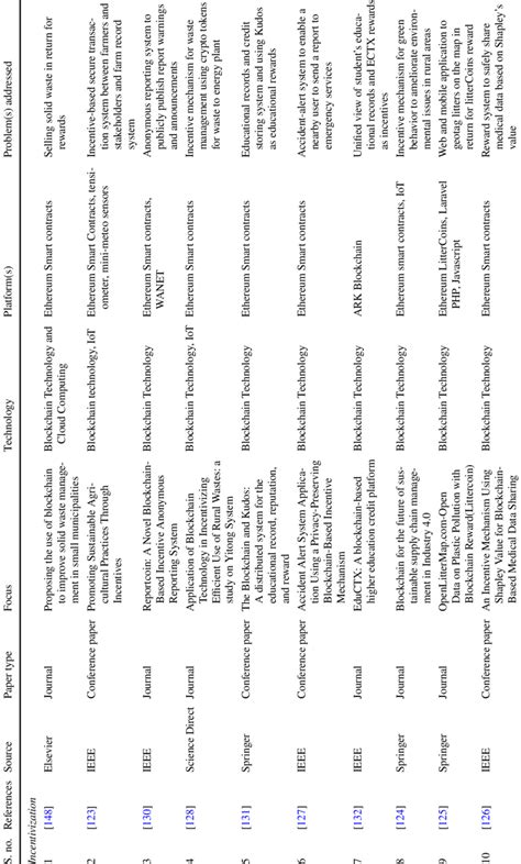 Comparison Of Blockchain Applications In Incentivization Download