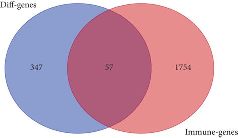 Identification Of Differentially Expressed Gender Related Prognostic