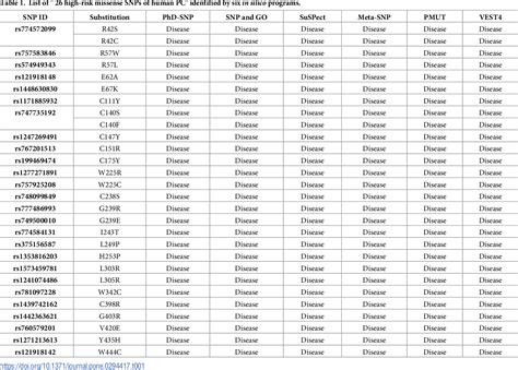 Table 1 From Computational Analysis Of The Functional And Structural Impact Of The Most
