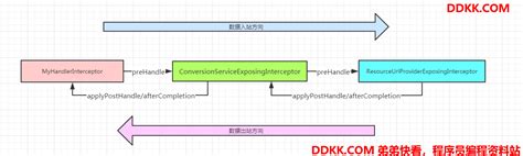 springboot 源码分析 springmvc源码之拦截器 弟弟快看 教程