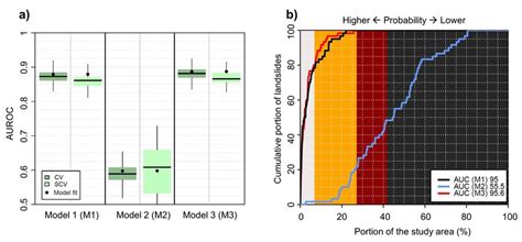 Validation Results For The Different Models Non Spatial Cv In A Download Scientific Diagram