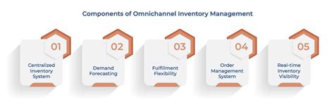 Mastering Omnichannel Inventory Management A Guide For Retailers
