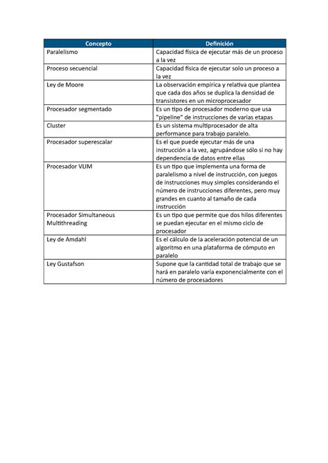 API 3 Algoritmos concurrentes 100 Concepto Deinición Paralelismo