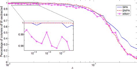 comparison of the different near separable nmf algorithms on