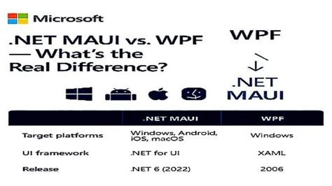 📘 Part 3 Of 3 Net Maui Vs Wpf — Whats The Real Difference And Why It Matters