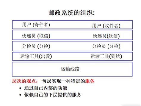 计算机网络体系结构 Yancy Qi′s Blog