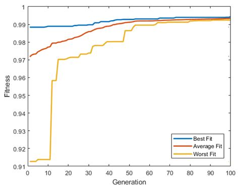 bio inspired optimization algorithms applied to the gapid control of a