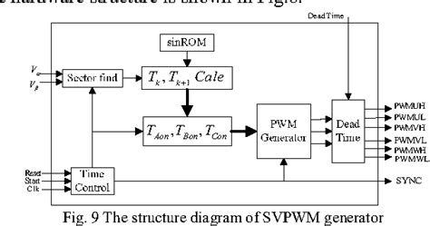 Figure 1 From Development Of An Fpga Based Servo Controller For Pmsm Drives Semantic Scholar