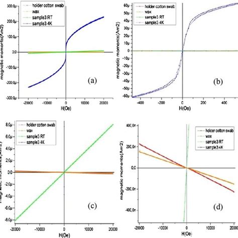 Vsm Plots For Complex 2 At Rt And 4 K Download Scientific Diagram
